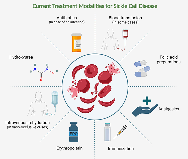 Sickle Cell Disease - Awareness, Treatment & Support